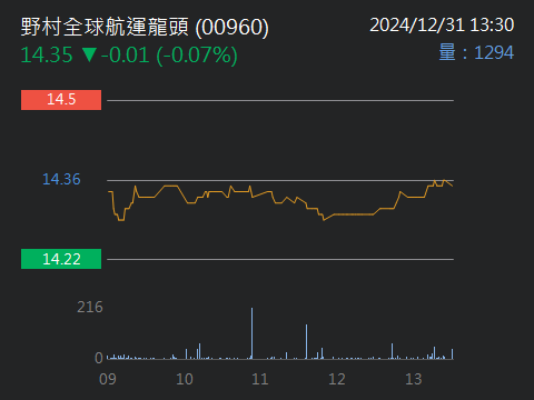 00960 野村全球航運龍頭 - 這檔說1月配息 但股利政策卻遲遲不發布 是經營不善配不出來嗎...｜股市爆料同學會
