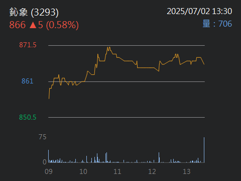 遊戲類股、遊戲股-即時股價行情|軟體股｜CMoney股市爆料同學會