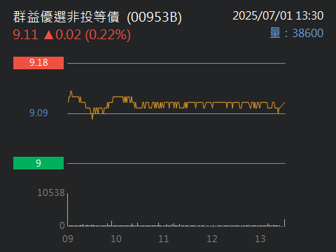 群益優選非投等債(TPE:00953B)-今日股價與歷史行情走勢