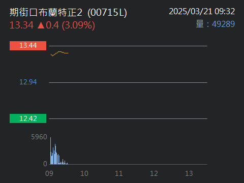 00715L 期街口S&P布蘭特油正2 - 技術分析： 資料來源：https://hk.investi...｜股市爆料同學會