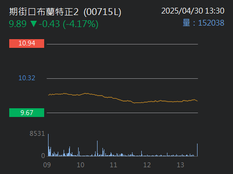 00715L 期街口S&P布蘭特油正2 - 很刺激 跟4/2那天開始一樣，好像看不到底部...｜股市爆料同學會