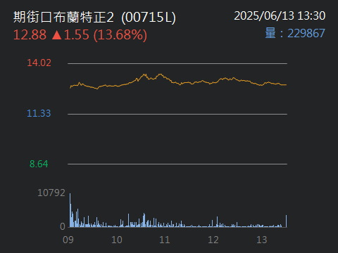 00715L 期街口S&P布蘭特油正2 - 目前油價已經飆到一定的高度，現在的問題是，逐步抄底因戰爭被錯...｜股市爆料同學會