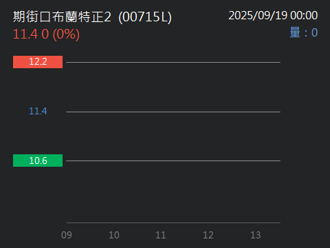 期街口S&P布蘭特油正2(TPE:00715L)-今日股價、歷史行情走勢與網路討論區｜CMoney 股市爆料同學會
