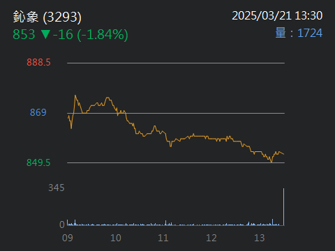 3293 鈊象 - 一、各位定存大象的前輩們好，小弟因為覺得這間公司營收逐年增加...｜CMoney 股市爆料同學會