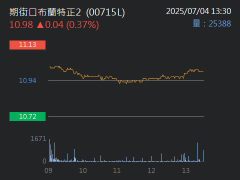 期街口S&P布蘭特油正2(TPE:00715L)-今日股價與歷史行情走勢
