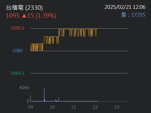 2330 台積電 - 今天最起碼站穩1095｜股市爆料同學會