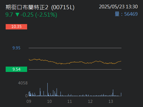 00715L 期街口S&P布蘭特油正2 - 很明顯的，美伊核談議題短中期不會有結果，不確定因素可以排除了...｜股市爆料同學會