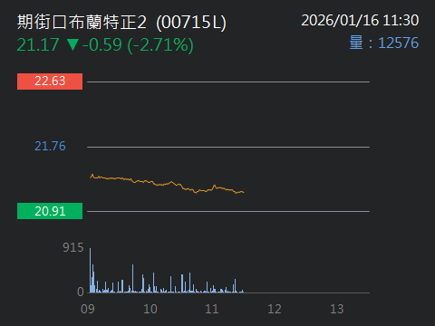 00715L 期街口S&P布蘭特油正2 - 參考看看｜CMoney 股市爆料同學會