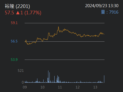 2201 裕隆 - 裕隆城開幕周年 業績突破50億元 全文 https://r...｜CMoney 股市爆料同學會