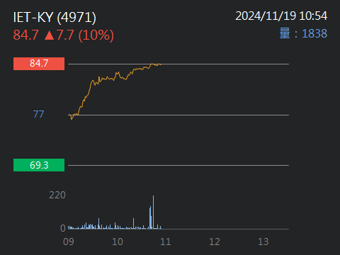4971 IET-KY - IET-KY：取得晶片法補助、Q4營運重返成長 股價大漲 ...｜CMoney 股市爆料同學會