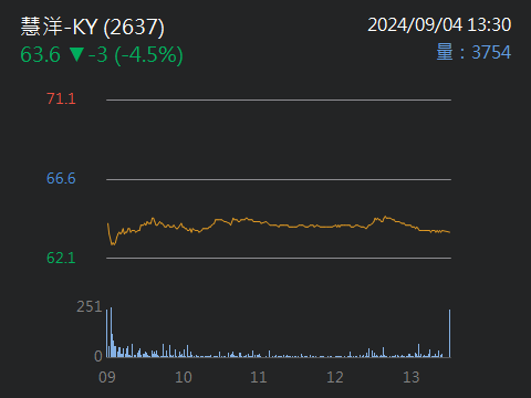 2637 慧洋-KY - 慧洋 前八月賺贏去年全年 https://reurl.cc...｜股市爆料同學會