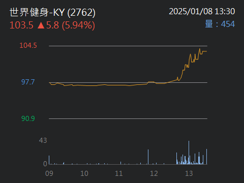 世界健身-KY(2762)-今日即時股價與歷史行情走勢
