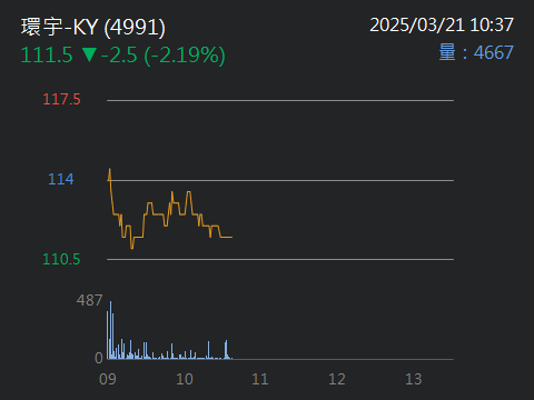 4991 環宇-KY - 這支怎這麼軟弱無力 空軍都大笑數錢了...｜股市爆料同學會