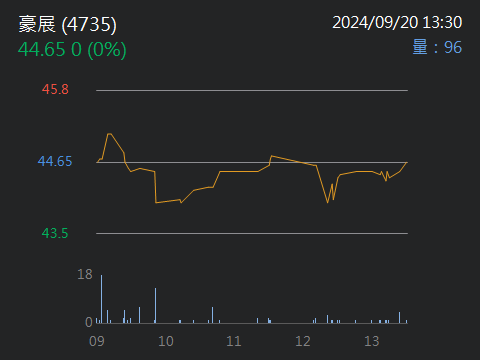4735 豪展 - 不是轉型成功怎麼一直跌｜股市爆料同學會