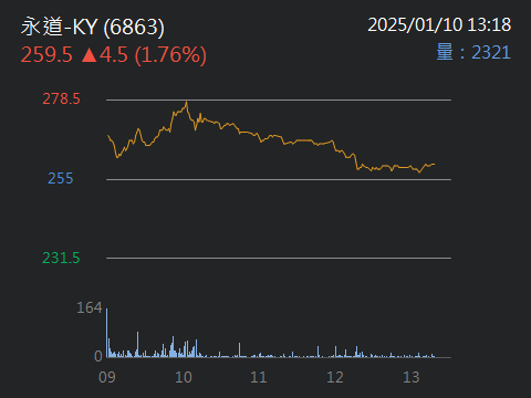 永道-KY(6863)-今日即時股價與歷史行情走勢
