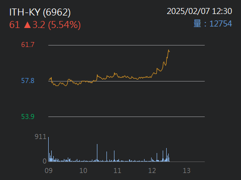 6962 ITH-KY - 衝衝衝!!!尾盤拉根漲停吧!!!｜股市爆料同學會