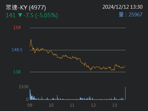 4977 眾達-KY - 準備開始回檔了嗎？｜股市爆料同學會