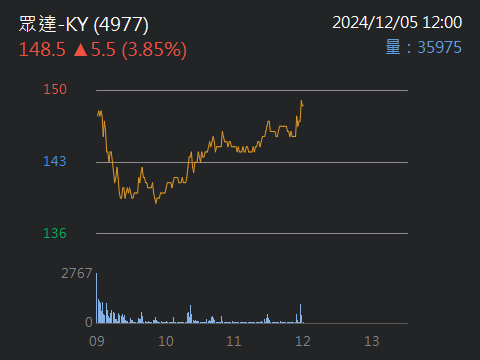 4977 眾達-KY - 太棒了~~希望下周可以衝到180元~｜股市爆料同學會