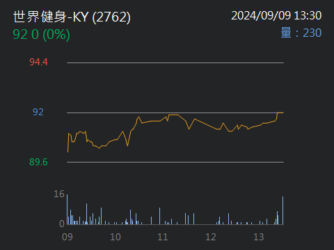 2762 世界健身-KY - 世界健身-KY洽購美國商標 柯...｜CMoney 股市爆料同學會