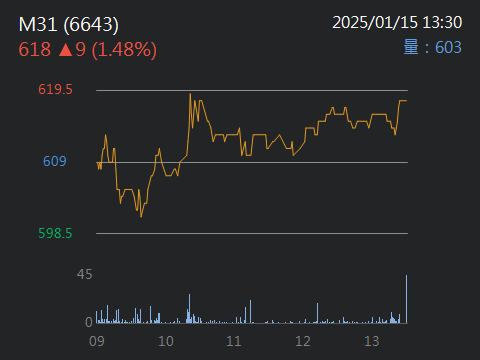6643 M31 - 我認真說 愛的榮耀雖然是空方 可是他該補感覺都有補起來 反觀...｜股市爆料同學會