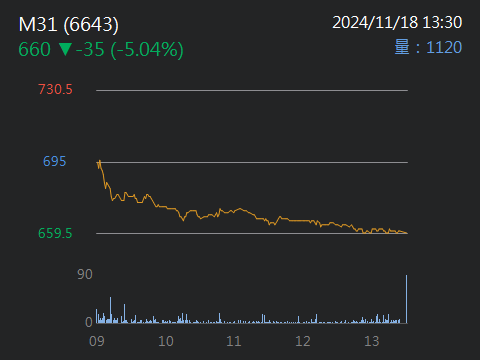 6643 M31 - M31繁衍 強大｜股市爆料同學會