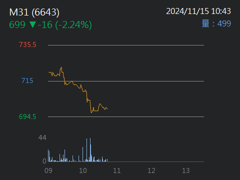 6643 M31 - 本來昨天賣三留一 打算700再買回來 今天卻連剩下的一我都賣...｜股市爆料同學會