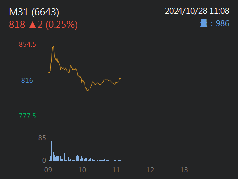 6643 M31 - 不會反彈吧｜股市爆料同學會