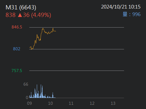 6643 M31 - 838買了200股 剩下800...｜CMoney 股市爆料同學會