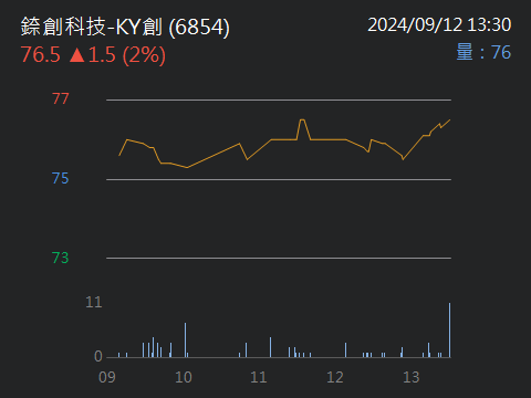 6854 錼創科技-KY創 - 錼創：明年擴產能 看好整廠輸出...｜CMoney 股市爆料同學會