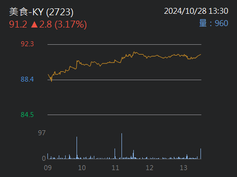 2723 美食-KY - 美食-KY走揚站回10日線 Q4營收續看升 全文 http...｜CMoney 股市爆料同學會