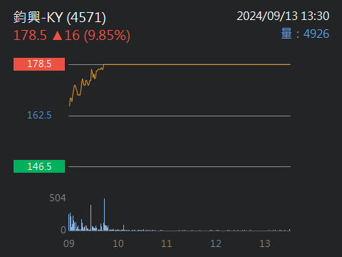 4571 鈞興-KY - 鈞興Q3維持Q2水準，機器人齒...｜CMoney 股市爆料同學會