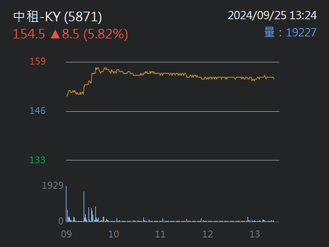5871 中租-KY - 中租-KY(5871)：新納00888成份股，聞訊強彈7%，...｜股市爆料同學會
