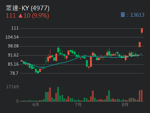 4977 眾達-KY - 第二根了📈📈📈再來還不錯沒有116要出一些｜CMoney 股市爆料同學會