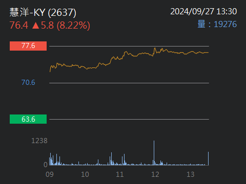 2637 慧洋-KY - 慧洋-KY周線拉連三紅 全文 https://reurl....｜股市爆料同學會