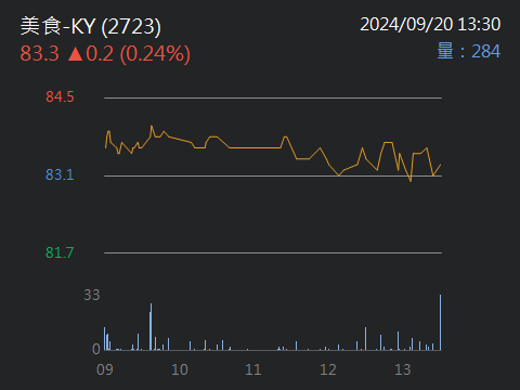 2723 美食-KY - 這一鍋集團加速拓市 「九初」開放加盟 全文 https:/...｜股市爆料同學會