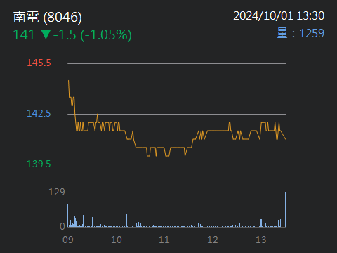 8046 南電 - cmoney研究報告:投資網誌:南電:8046:祝福｜CMoney 股市爆料同學會