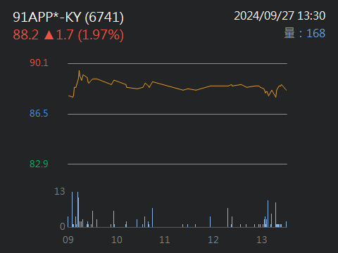 6741 91APP*-KY - 零售AI廣告時代來臨，91APP*-KY推「RMN3.0」，...｜股市爆料同學會