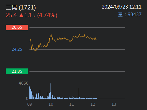 1721 三晃 - 現在有可能進場嗎｜CMoney 股市爆料同學會
