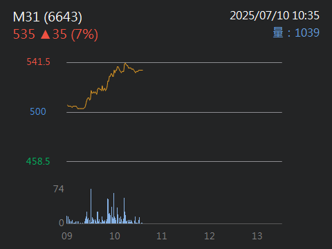 6643 M31 - 一路走來好像只有相信自己，才真的有賺到錢⋯ 但是人就是很奇...｜CMoney 股市爆料同學會