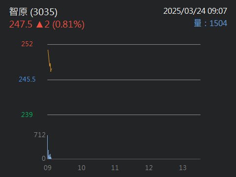 3035 智原 - 今日出貨了嗎｜CMoney 股市爆料同學會