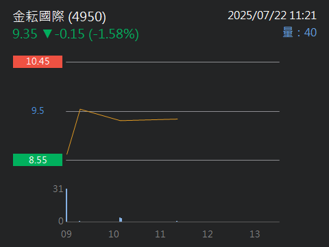 4950 金耘國際 - 上上下下｜CMoney 股市爆料同學會