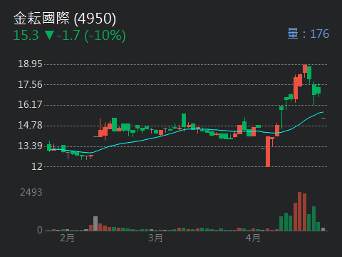 4950 金耘國際 - 一直有人丟 一直有人接 會往下表示有人買 你說 這是為什麼？...｜股市爆料同學會