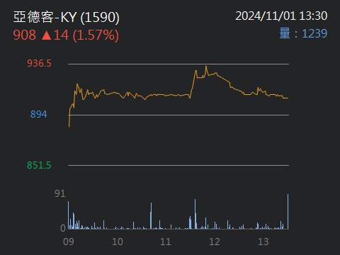 1590 亞德客-KY - 亞德客-KY 出貨動能穩健 全文 https://reur...｜股市爆料同學會