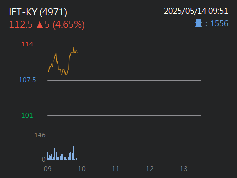 4971 IET-KY - 必須hold住 今天矽光子強！｜股市爆料同學會