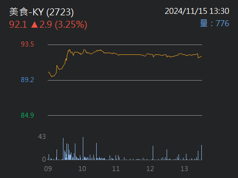 美食-KY(2723)-今日即時股價與歷史行情走勢