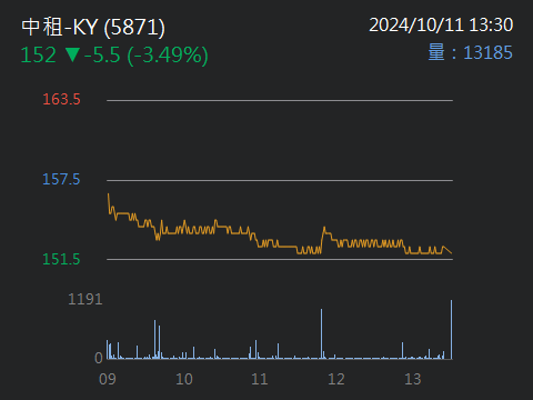 5871 中租-KY - [情報] 5871 中租-KY...｜CMoney 股市爆料同學會
