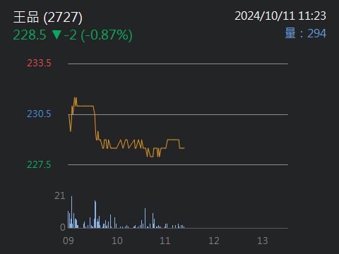 2727 王品 - 有正面新聞出來=股價📉｜CMoney 股市爆料同學會