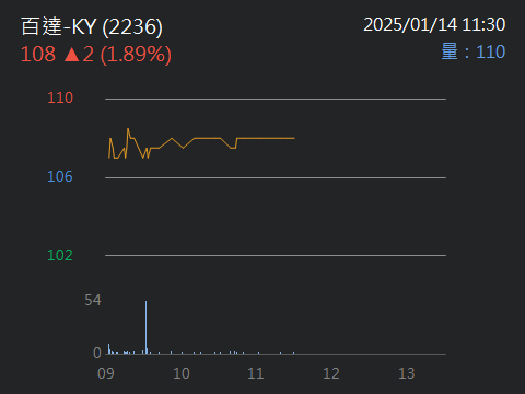 2236 百達-KY - 這隻現在在低點嗎？｜股市爆料同學會