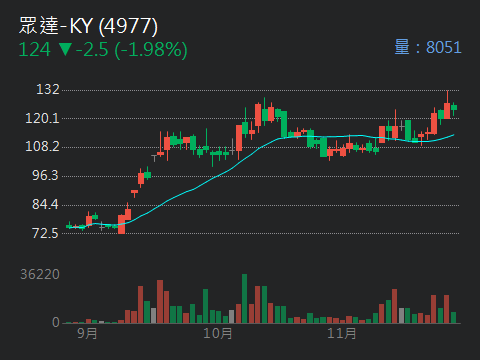 慧洋-KY(2637)-今日即時股價與歷史行情走勢