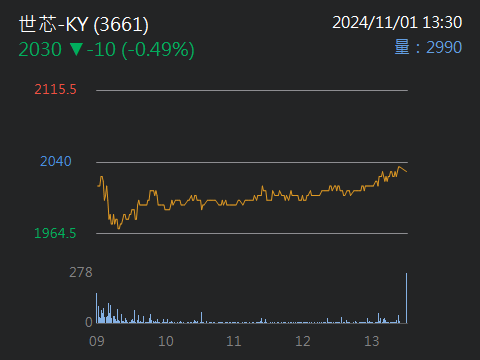 3661 世芯-KY - 世芯Q3每股大賺22.51元，Q4 7奈米AI ASIC晶片...｜股市爆料同學會